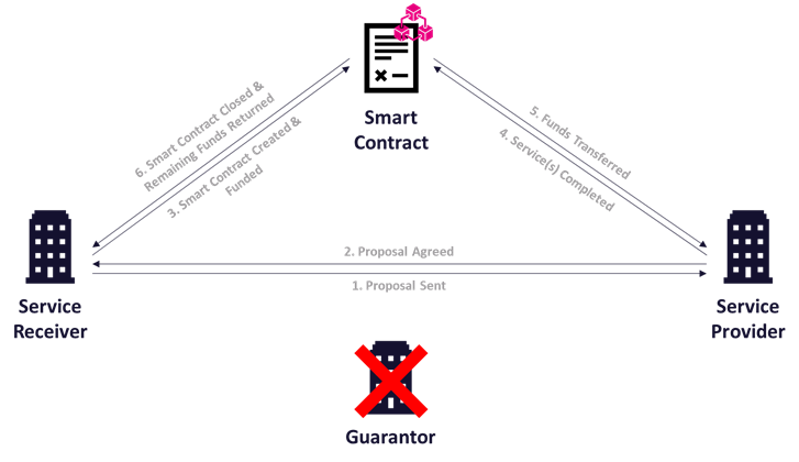 How smart contracts will change the way the world works