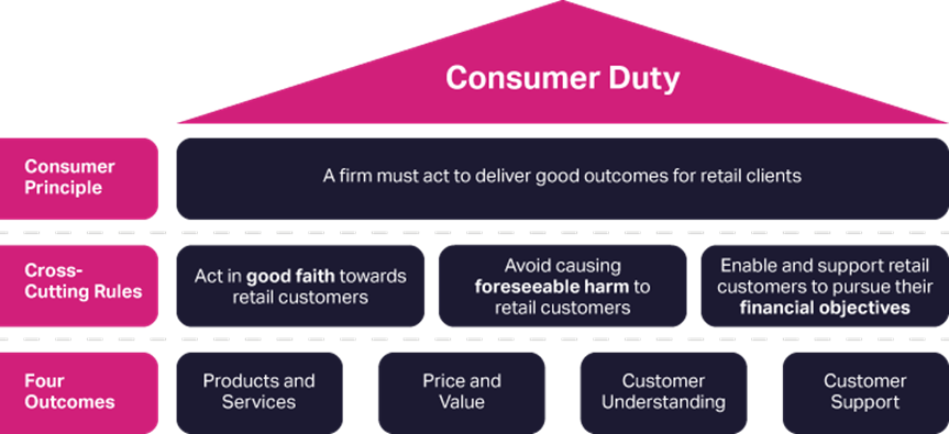 The Consumer Duty crystalises a paradigm shift in the FCA’s regulatory ...