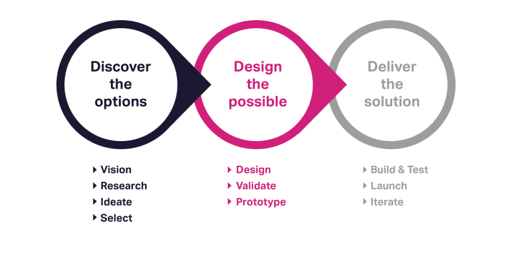 Uplift your performance through Value Stream Digitisation