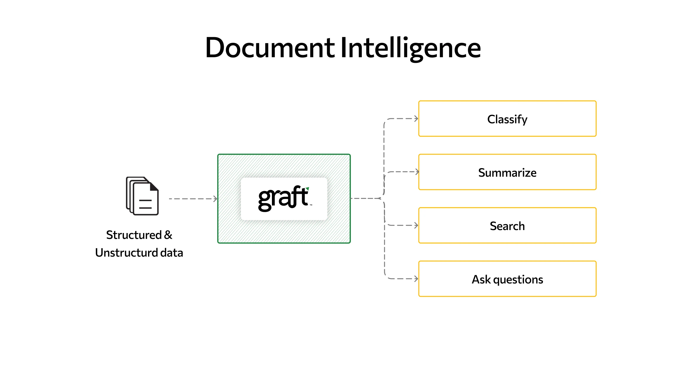 Graft - AI-Powered Document Intelligence: Automatically Classify and Organize at Scale