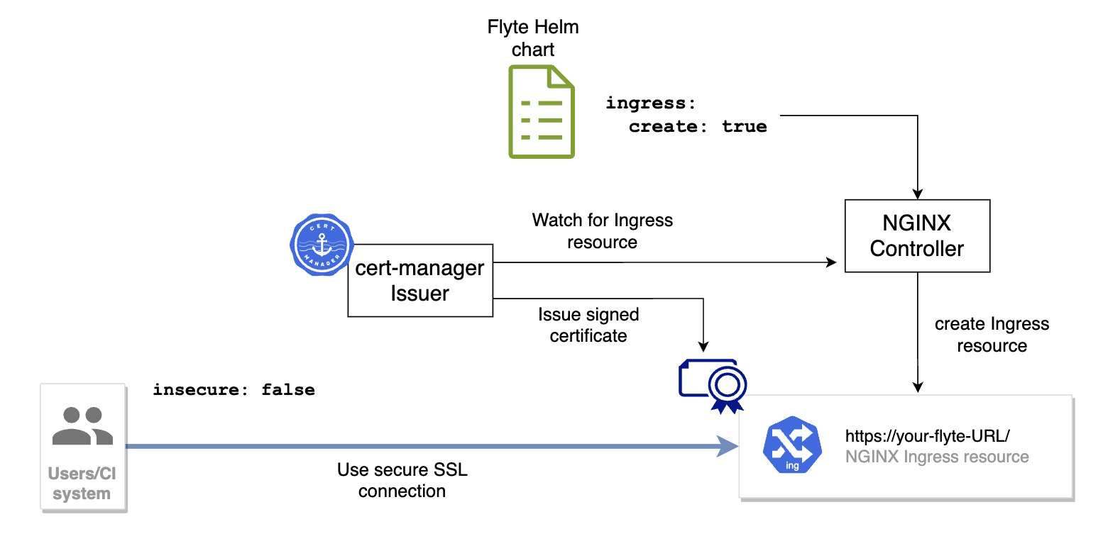 Flyte for GCP: A Platform Engineer’s Overview • Union.ai