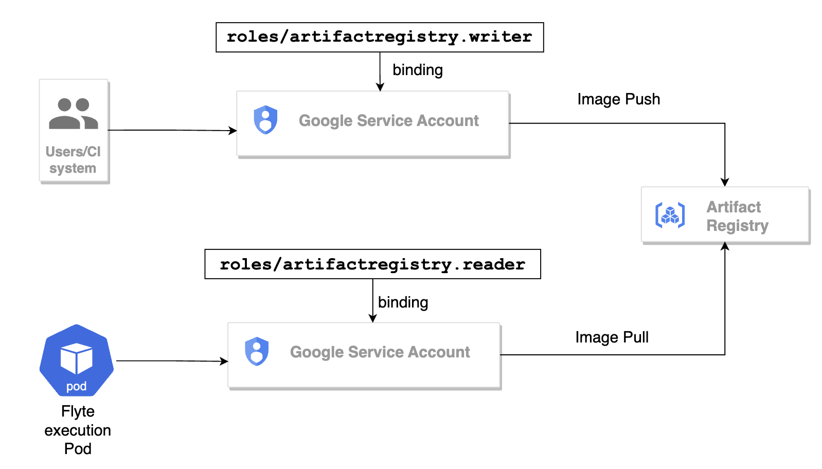 Flyte for GCP: A Platform Engineer’s Overview • Union.ai