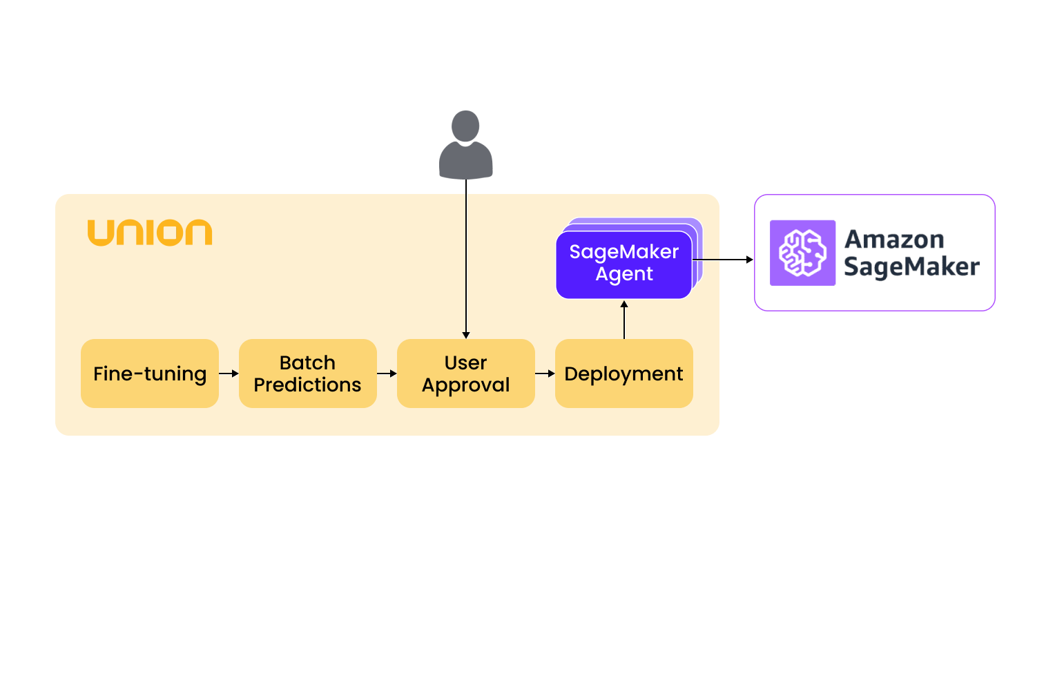 Deploy Segment Anything Model (SAM) for Inference on Amazon SageMaker • Union.ai