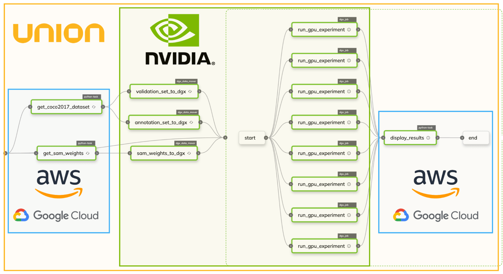 Performance Tuning AI Models with NVIDIA DGX Cloud • Union.ai