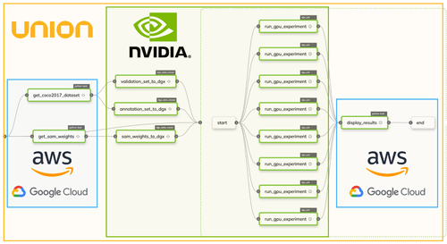 Performance Tuning AI Models with NVIDIA DGX Cloud • Union.ai