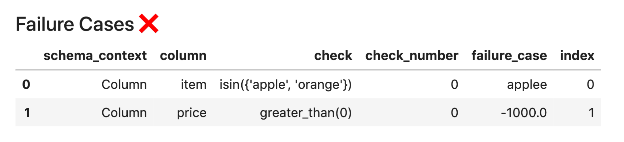 Union Pandera: Protect Your Data & ML Products from Low-Quality Data