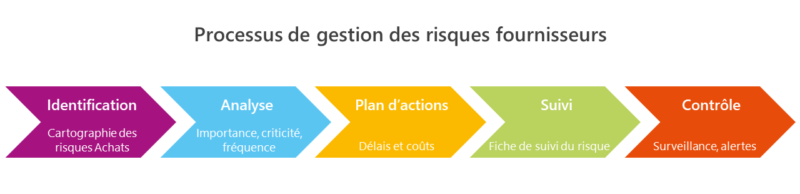 Les bonnes pratiques pour une meilleure maîtrise des risques fournisseurs