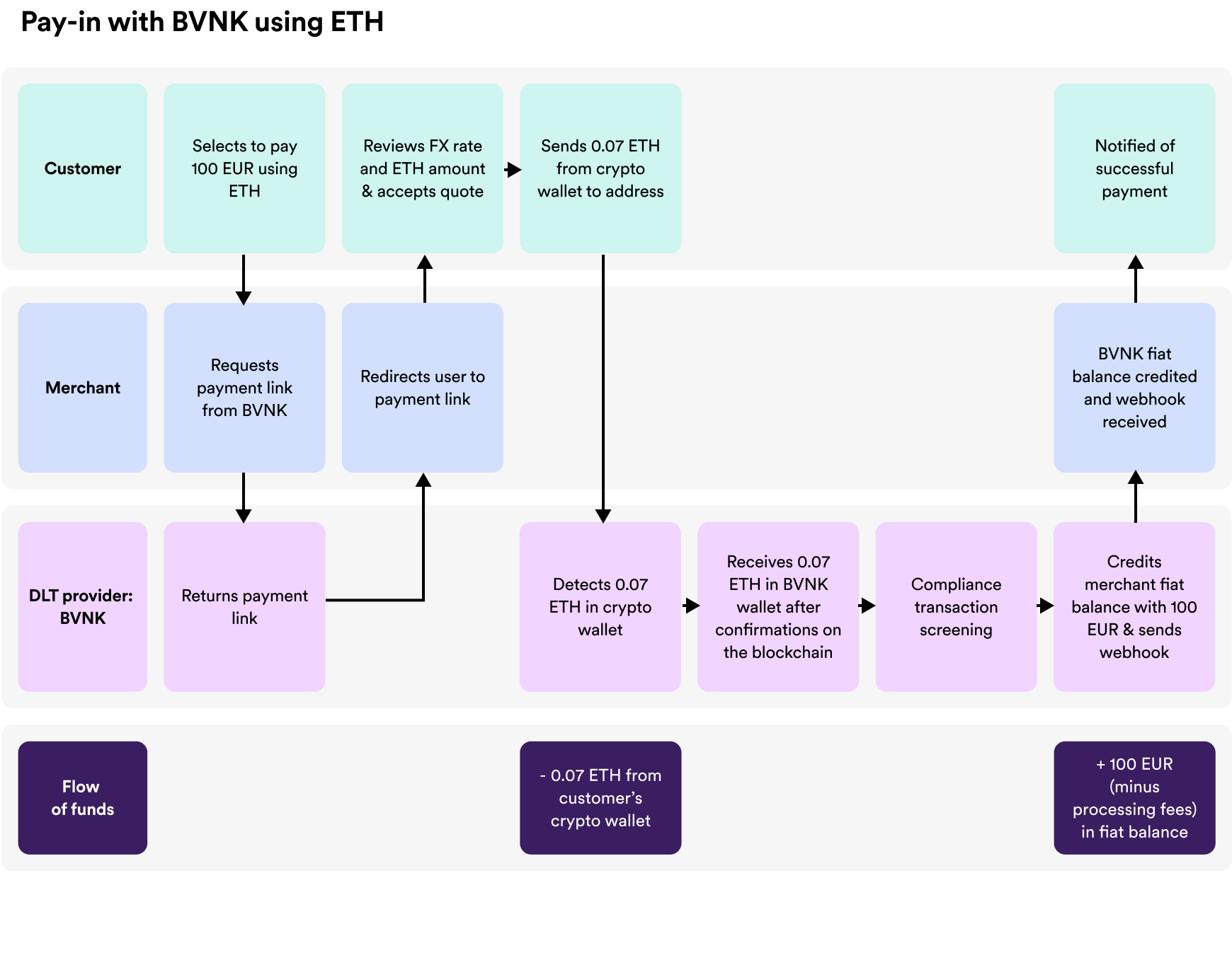 How to accept cryptocurrency payments from customers as a business – in ...