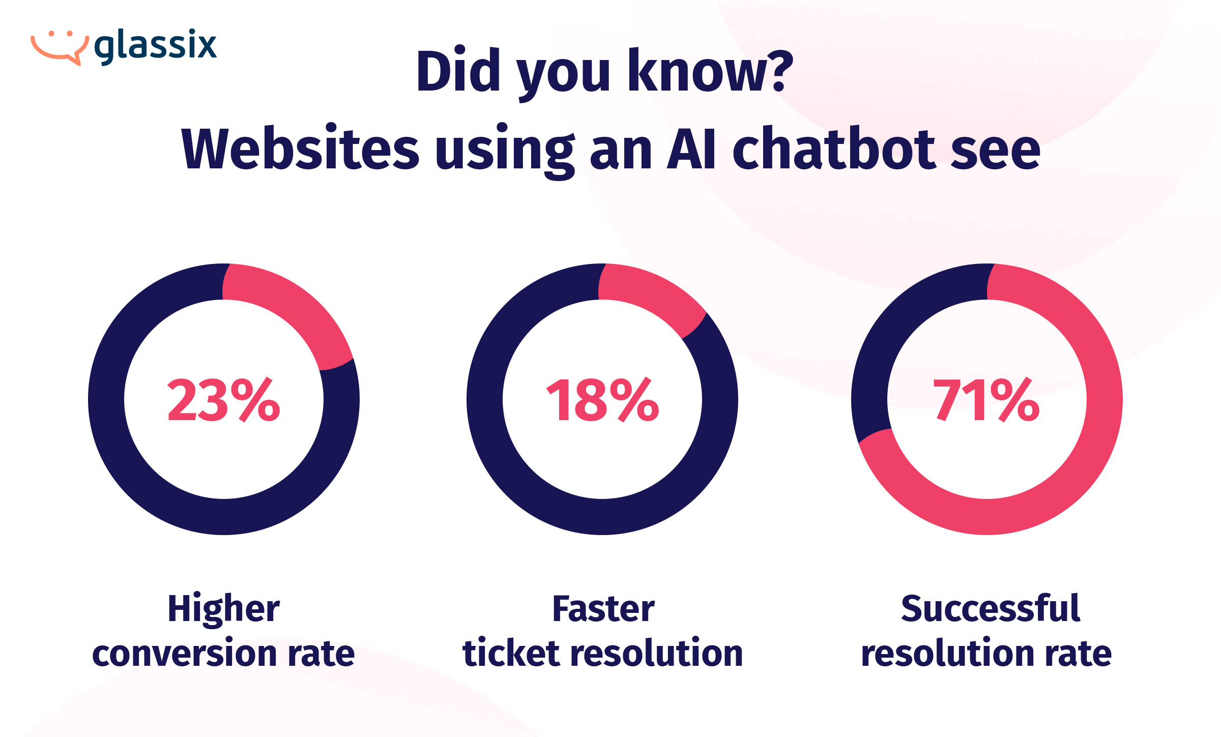 Glassix Study Shows: AI Chatbots Enhance Conversion by 23% and Resolve ...