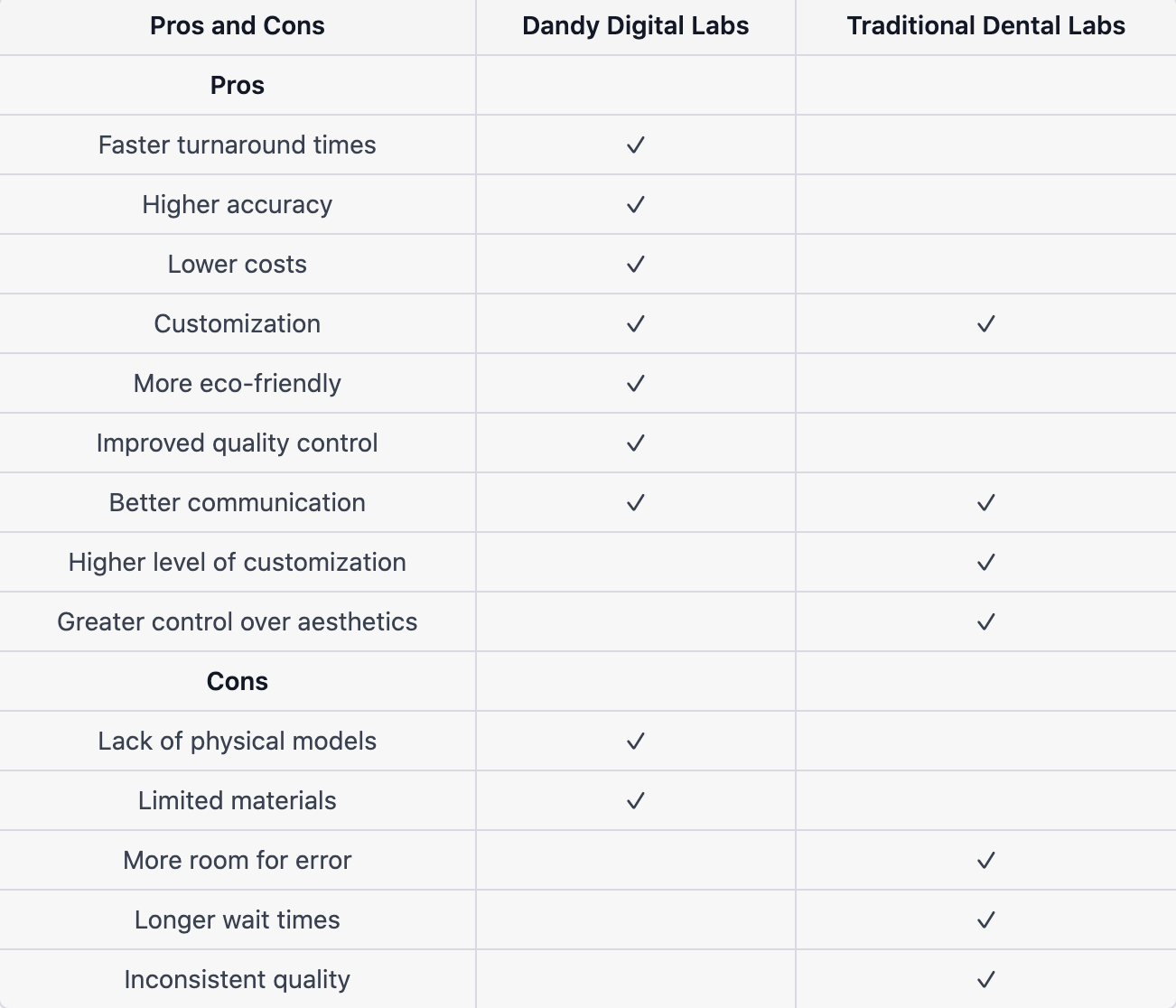 Digital Lab v.s. Traditional Dental Lab: Comparing the Pros and Cons of ...