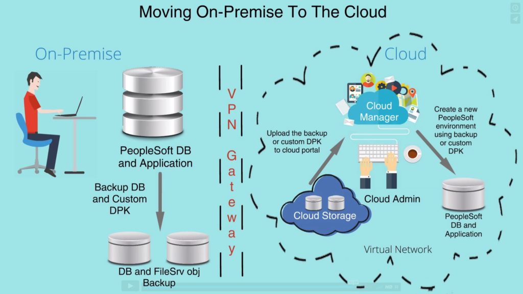 SmartERP On-Premise Lift and Shift Services