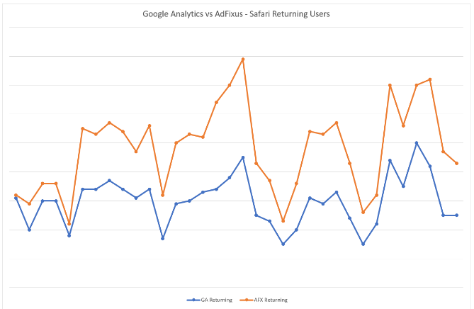 Do you know your returning users?