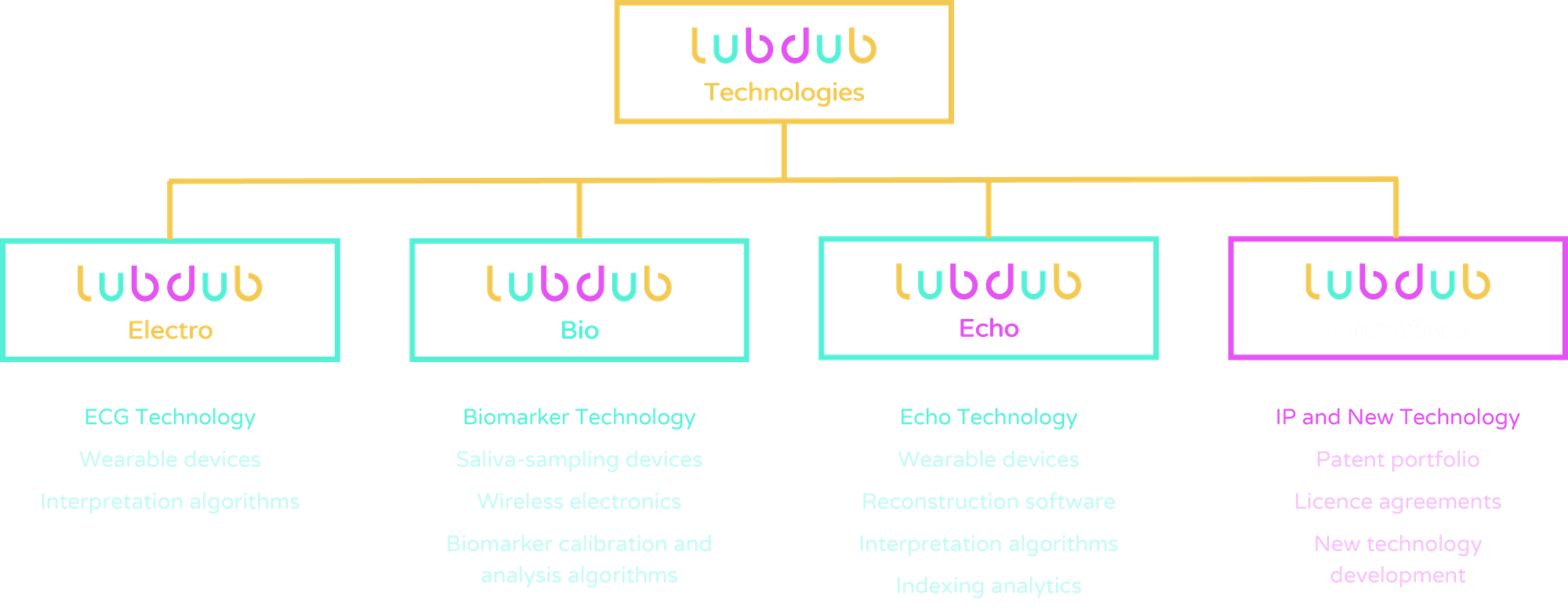 lubdub AI