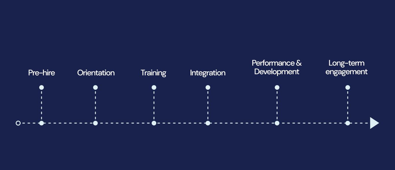The complete guide to employee onboarding (+ checklist)