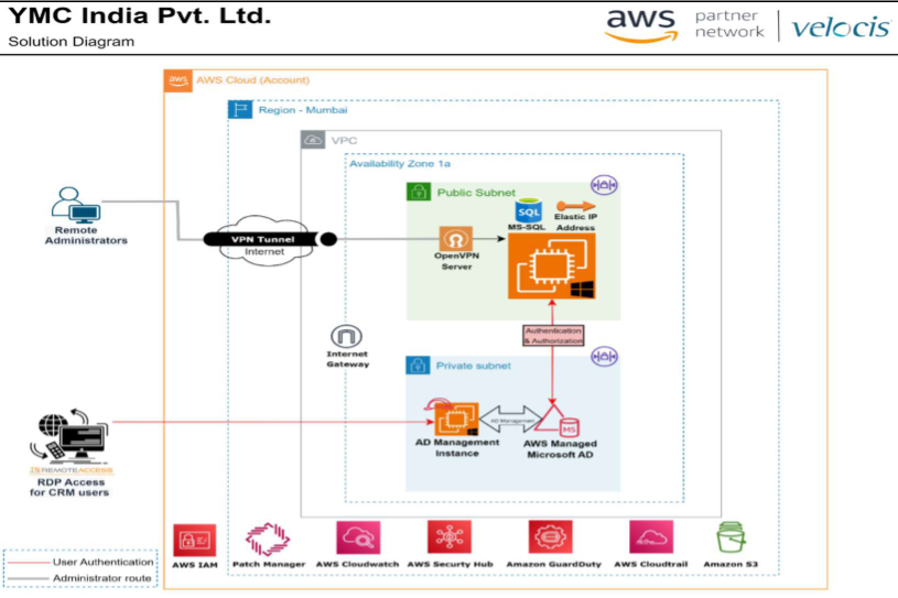 Transforming Cloud Architecture for Enhanced Efficiency and Decision ...