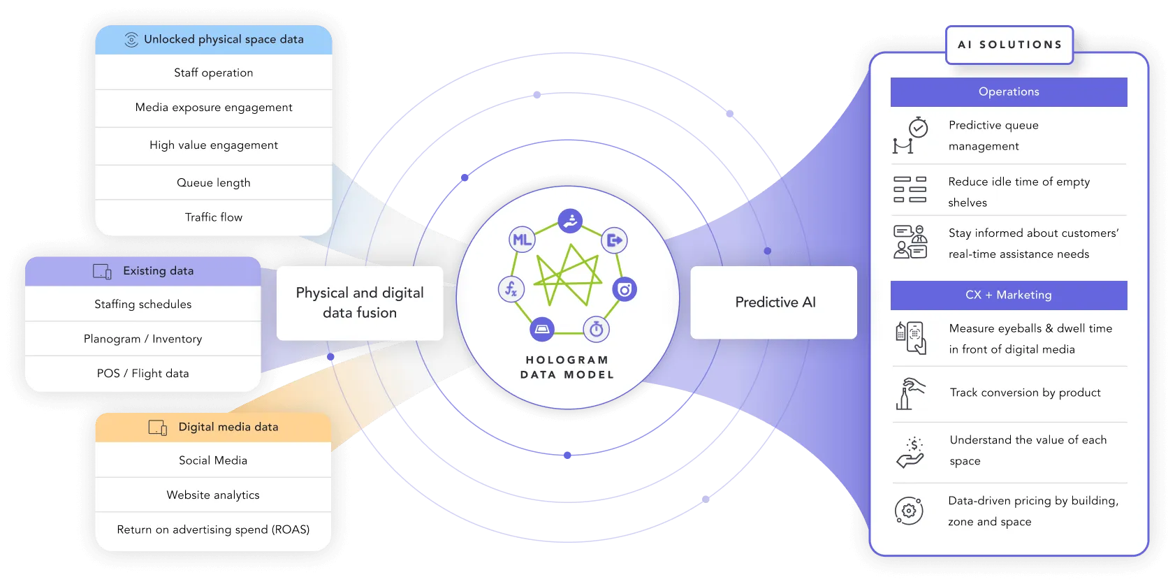 Spatial AI data platform features