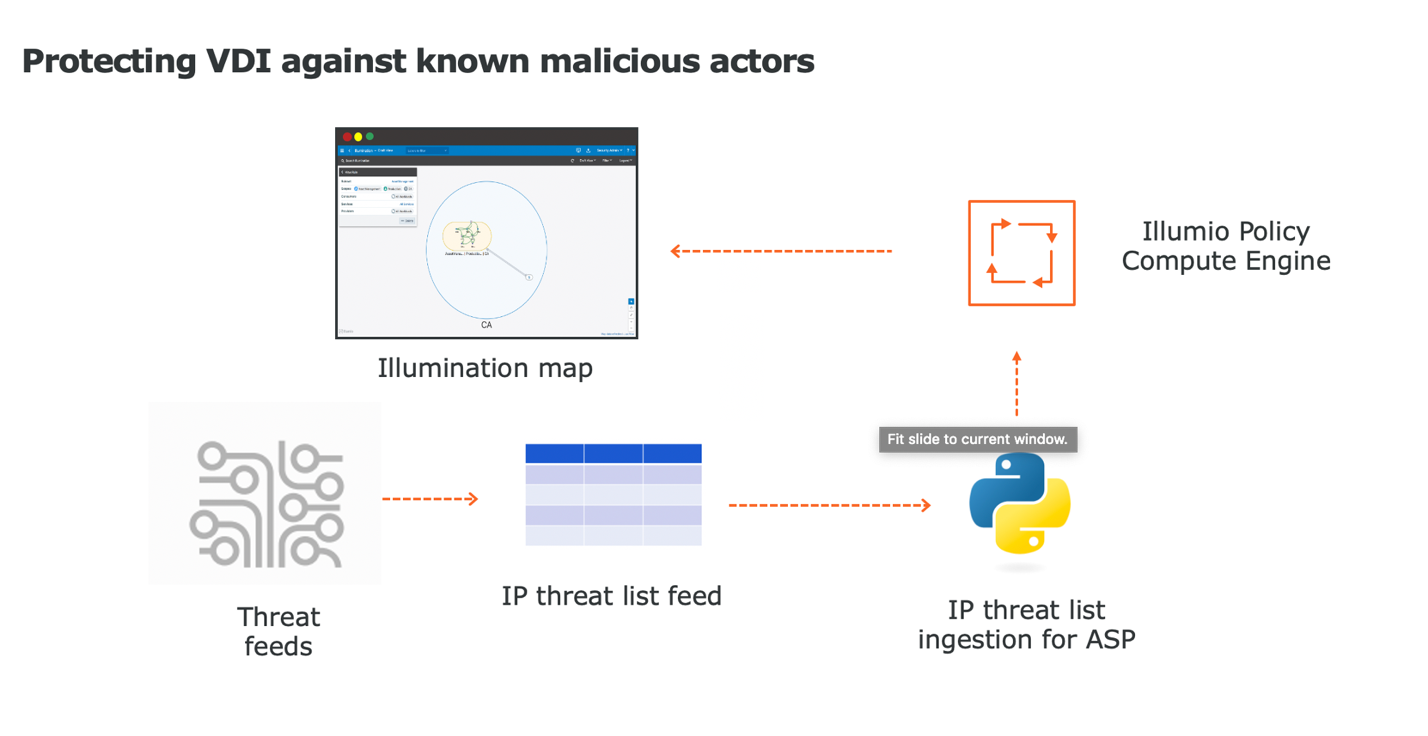 Protecting VDI against known malicious actors