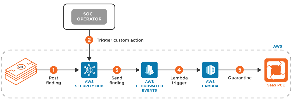 Dynamically Mitigate Potential Attacks on Your AWS Environment