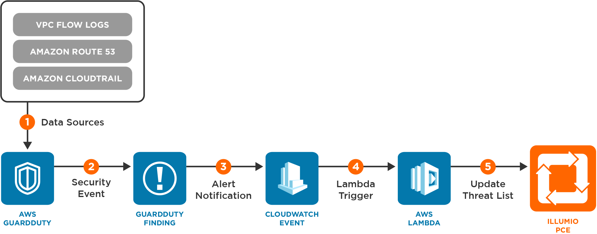 Extend AWS GuardDuty to Shield Your Cloud Deployment from Attacks