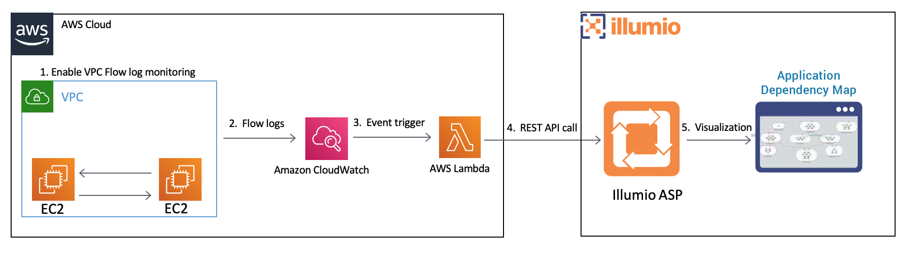 Demystify AWS Cloud Workload Security by Visualizing Connectivity and ...