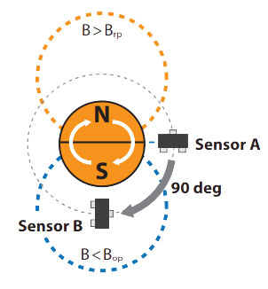 Using RedRock® TMR Magnetic Sensors For Speed And Direction Estimation ...