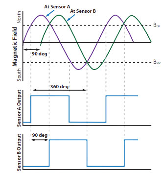 Using RedRock® TMR Magnetic Sensors For Speed And Direction Estimation ...