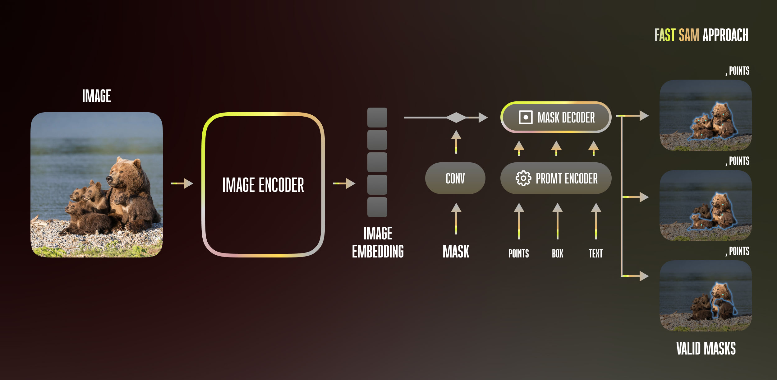Fast Segment Anything Model: Advancing Object Segmentation with Speed