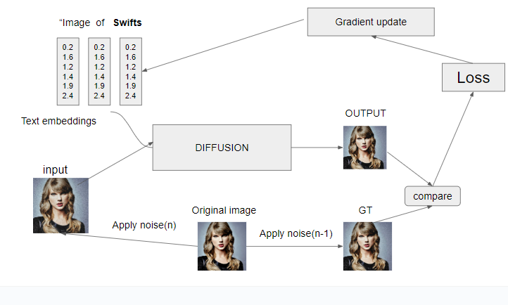 Steps to Fine-Tune Stable Diffusion for Image Generation - Superteams.ai