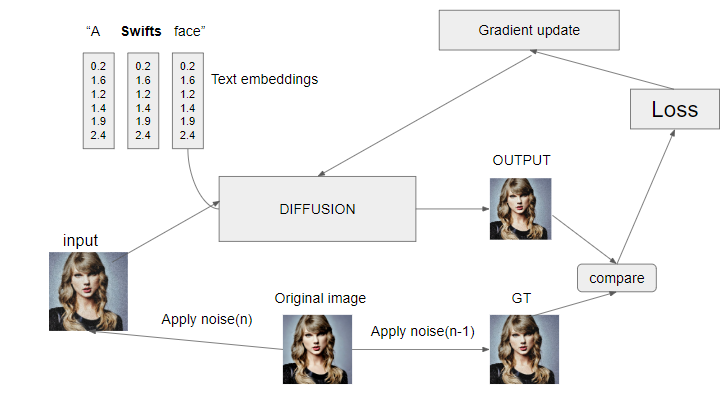 Steps to Fine-Tune Stable Diffusion for Image Generation - Superteams.ai