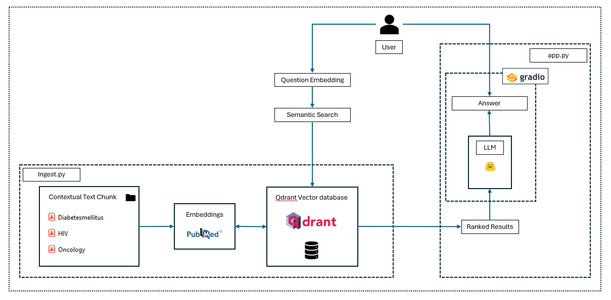 Building a Healthcare AI chatbot using Biomistral-7B - Superteams.ai