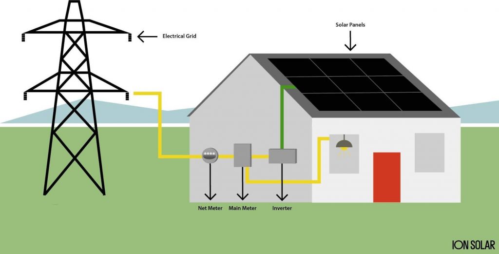 What Is Net Metering And How Does It Benefit You?