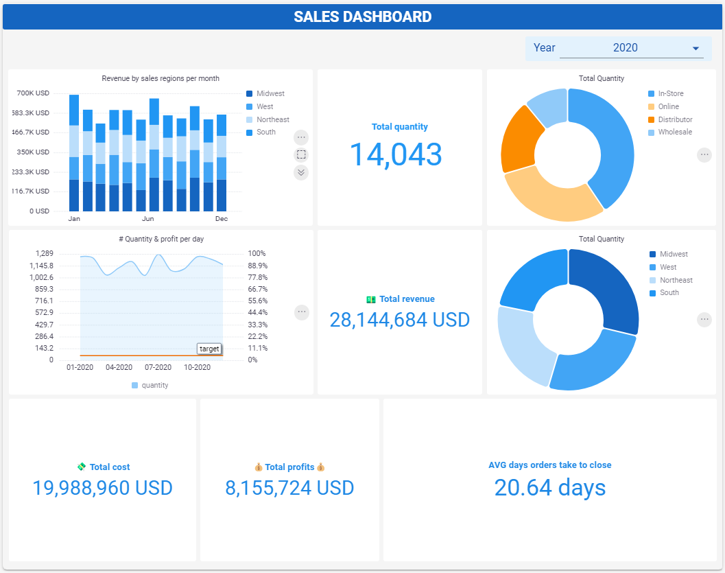Top 7 best data visualization examples you should know in 2023 - Dataflake Blog