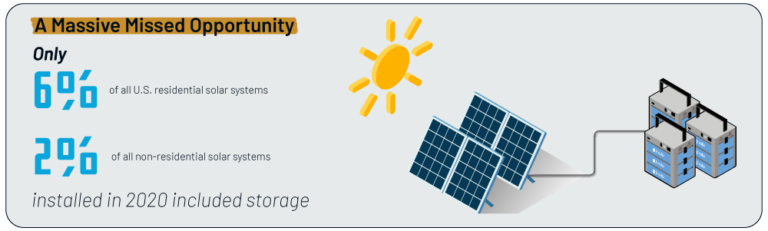 Decentralized Power Generation and Storage: Key to the Green Revolution