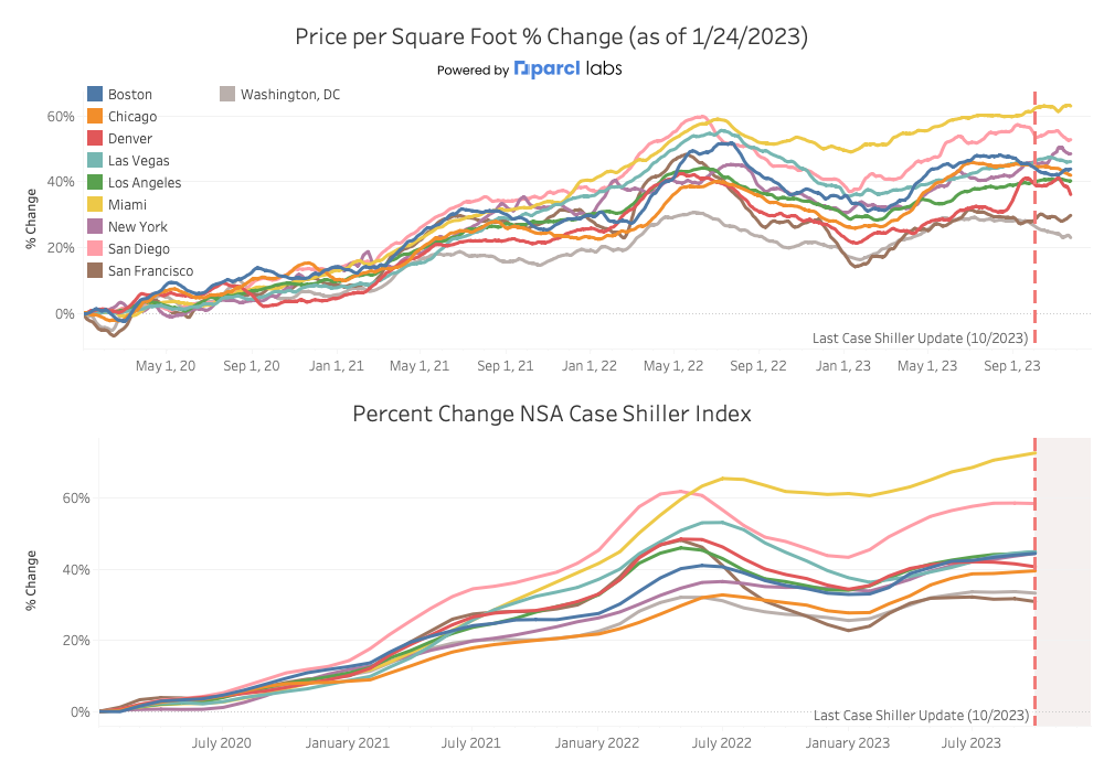 Is the Case Shiller Index Broken? - Parcl Labs, Real Estate Analytics ...