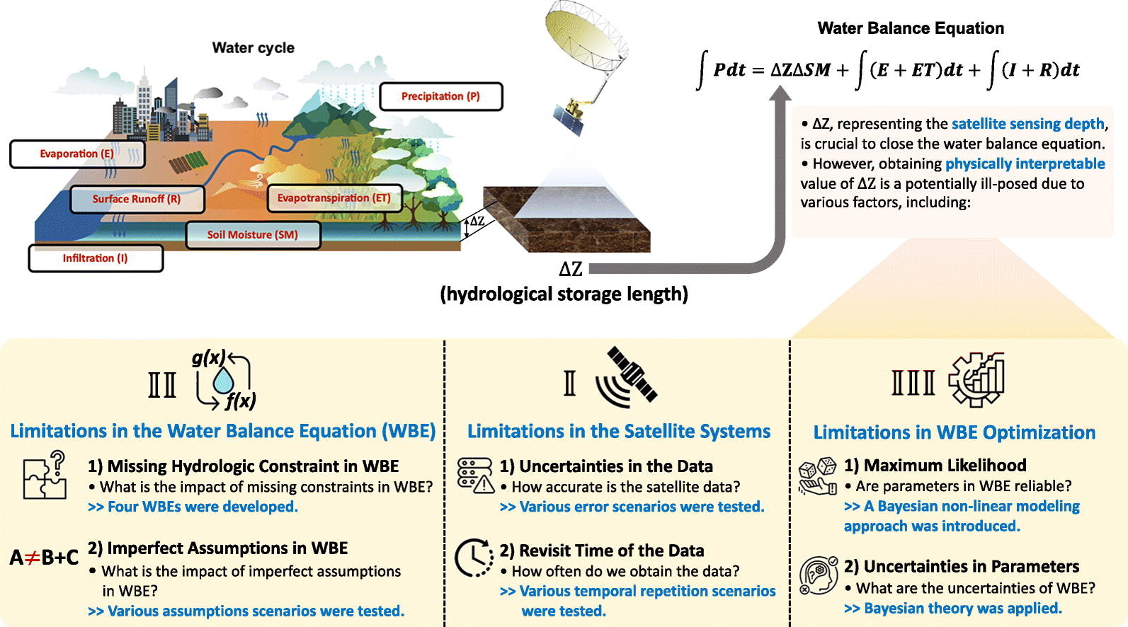 Publications | Hydrology with AI and remote sensing