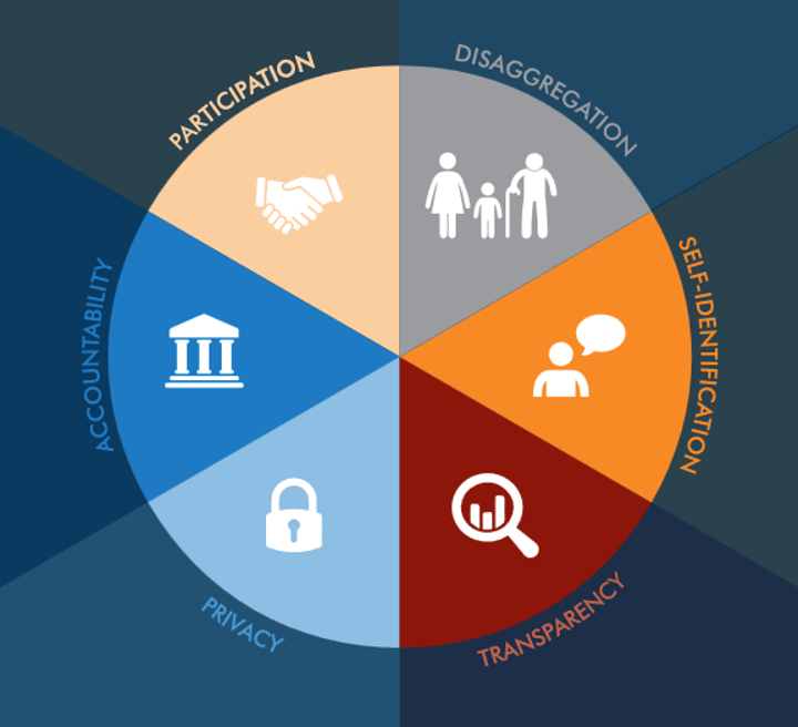 Ensure Good Data Ethics and Governance - Data Ethics