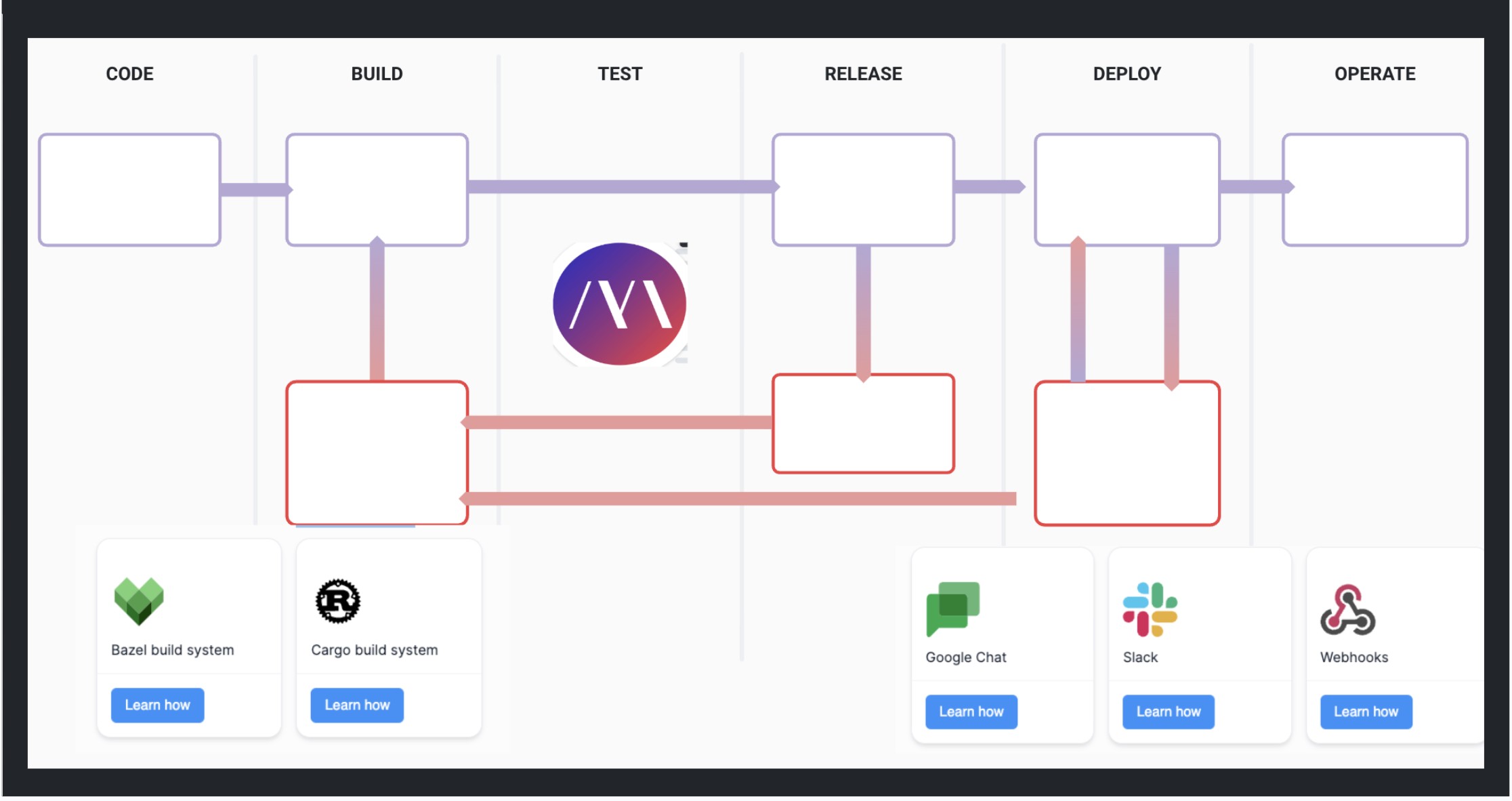 Mayhem: Automated Code and API Security Testing
