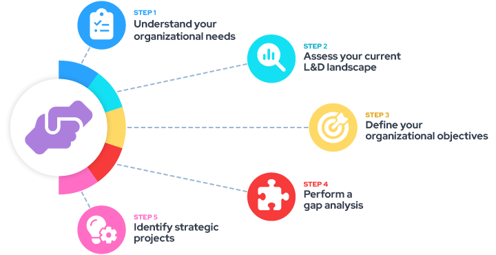 Strategic Planning & Consulting for eLearning