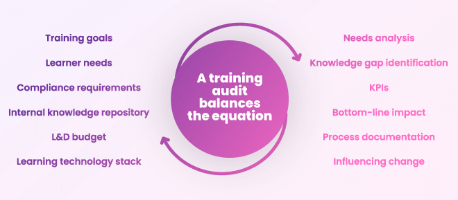 How to audit your training program with our tips and techniques