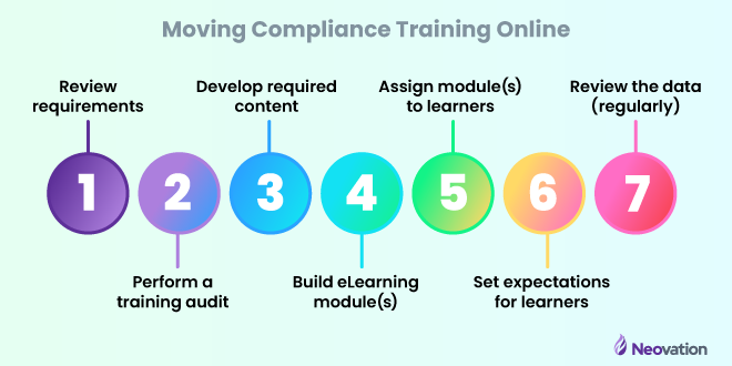 What is compliance training? Including tips to stay compliant