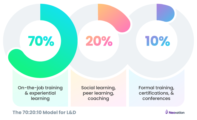 What is performance support or a job aid?