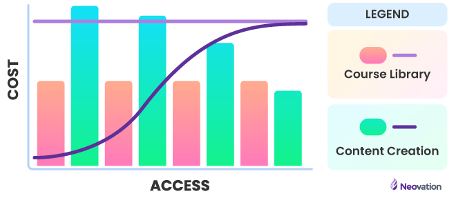 Deploying an eLearning course library? Benefits and drawbacks