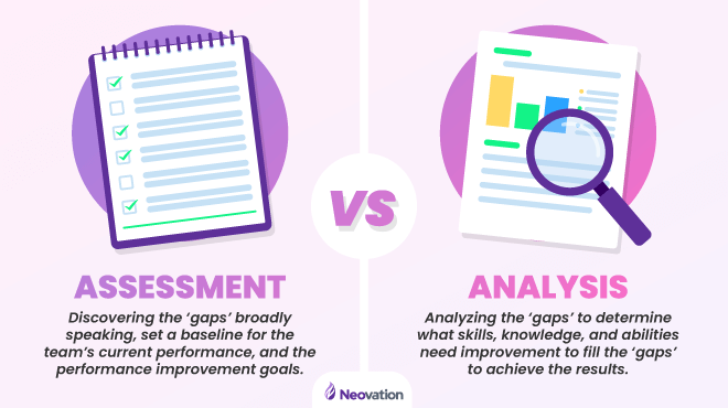 How-to, when, and why conduct a training needs assessment