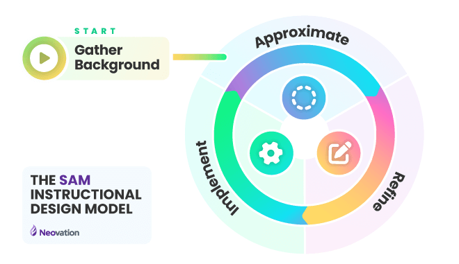 Comparing 5 popular instructional design models for eLearning