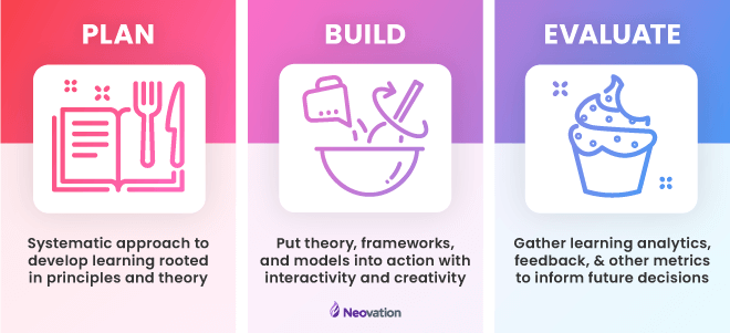 What is instructional design, and what are the benefits?