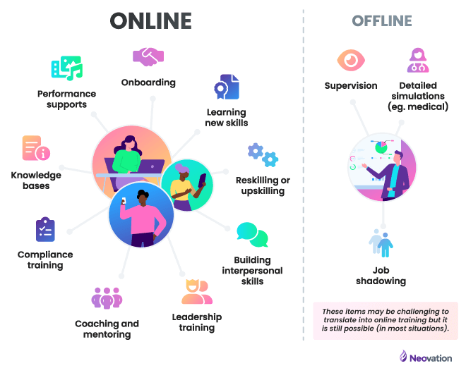 What types of employee training can I deliver online?