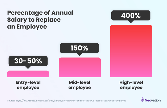 How can I use online training to reduce employee churn?