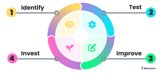 How do I calculate my online training ROI and ROTI?