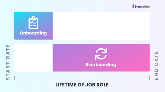 How can I use online training to benefit current employees?