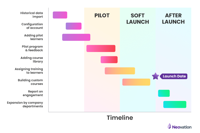 How do I prepare for my first call with an LMS sales rep?